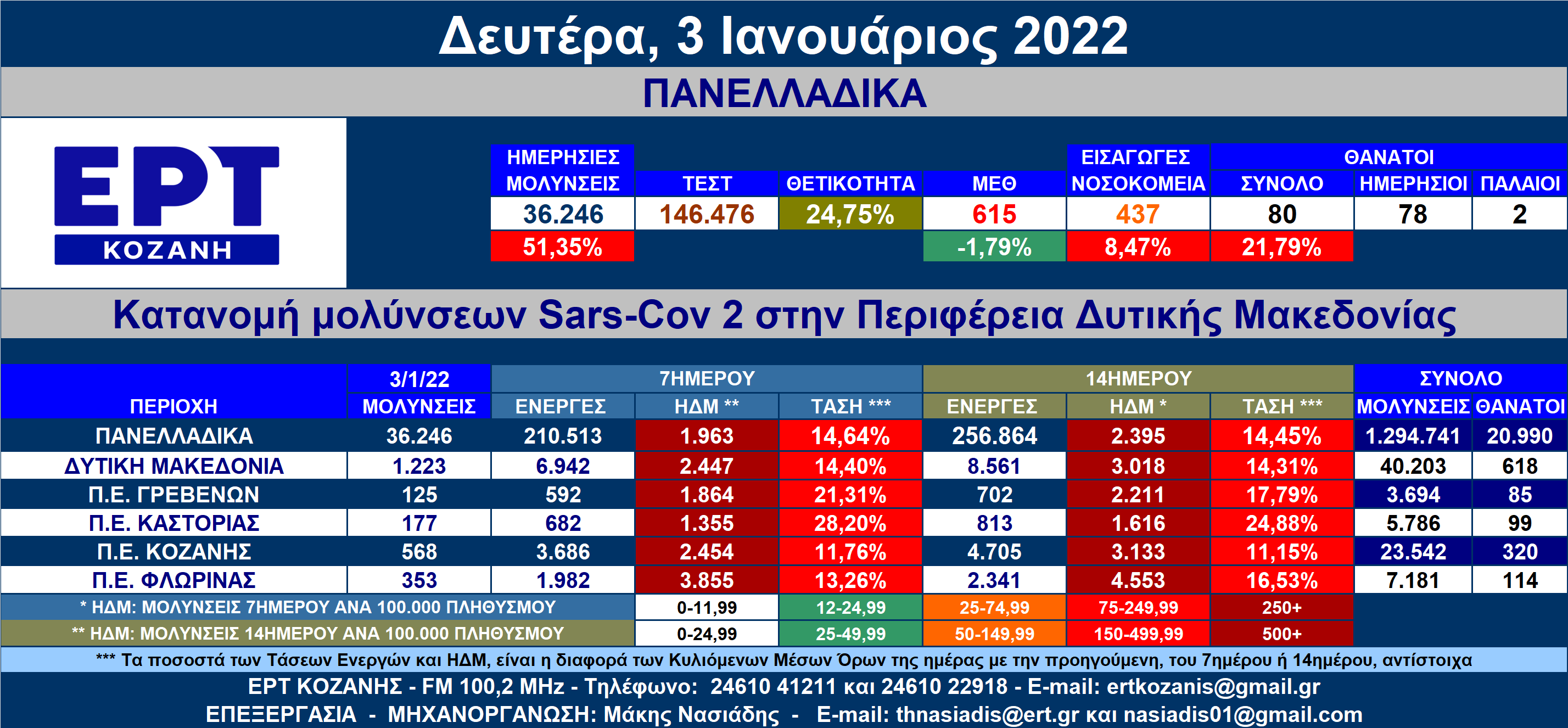 Δ. Μακεδονία: Στις 1.223 οι νέες μολύνσεις SARS-COV 2 – Αναλυτικοί ...