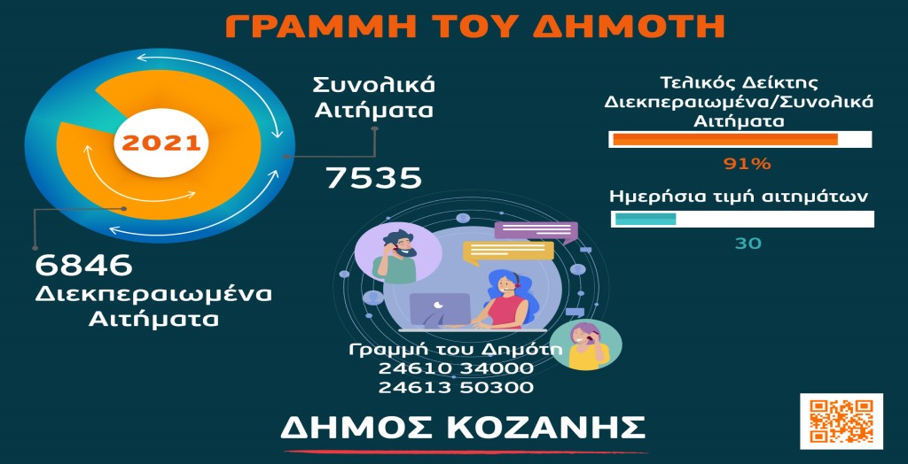 Κοζάνη: 7.535 αιτήματα στη «Γραμμή του Δημότη» το 2021 - ertnews.gr