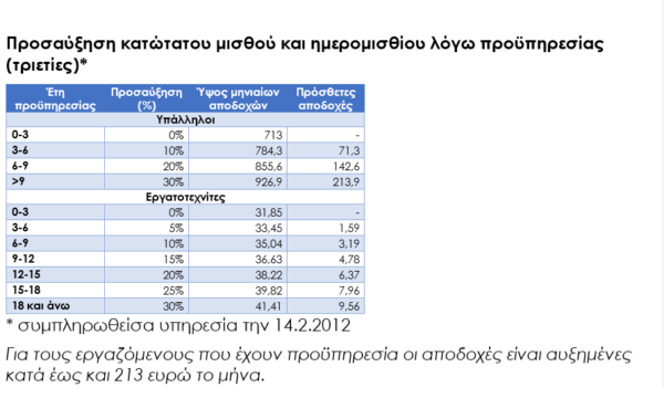 Πόσο αυξάνονται οι αποδοχές ανά τριετία - Αναλυτικά παραδείγματα ...