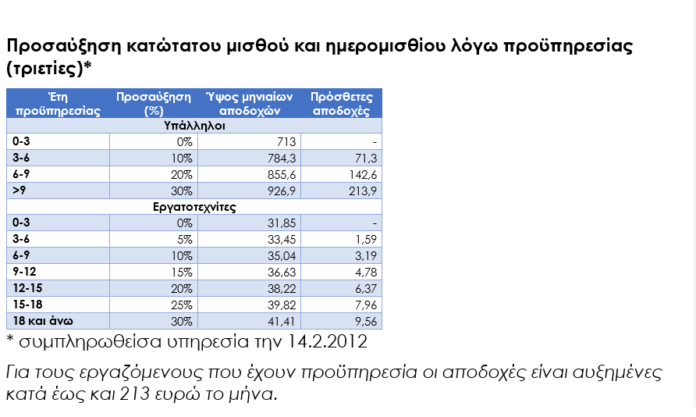 Πόσο αυξάνονται οι αποδοχές ανά τριετία - Αναλυτικά παραδείγματα ...