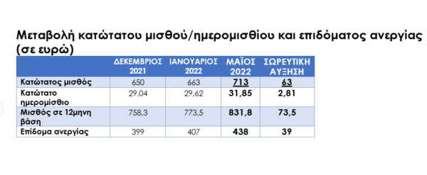 Πόσο αυξάνονται οι αποδοχές ανά τριετία - Αναλυτικά παραδείγματα ...