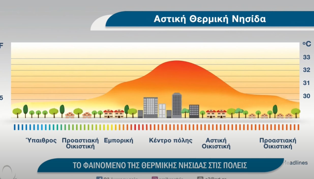 Το φαινόμενο της Αστικής Θερμικής Νησίδας - ertnews.gr