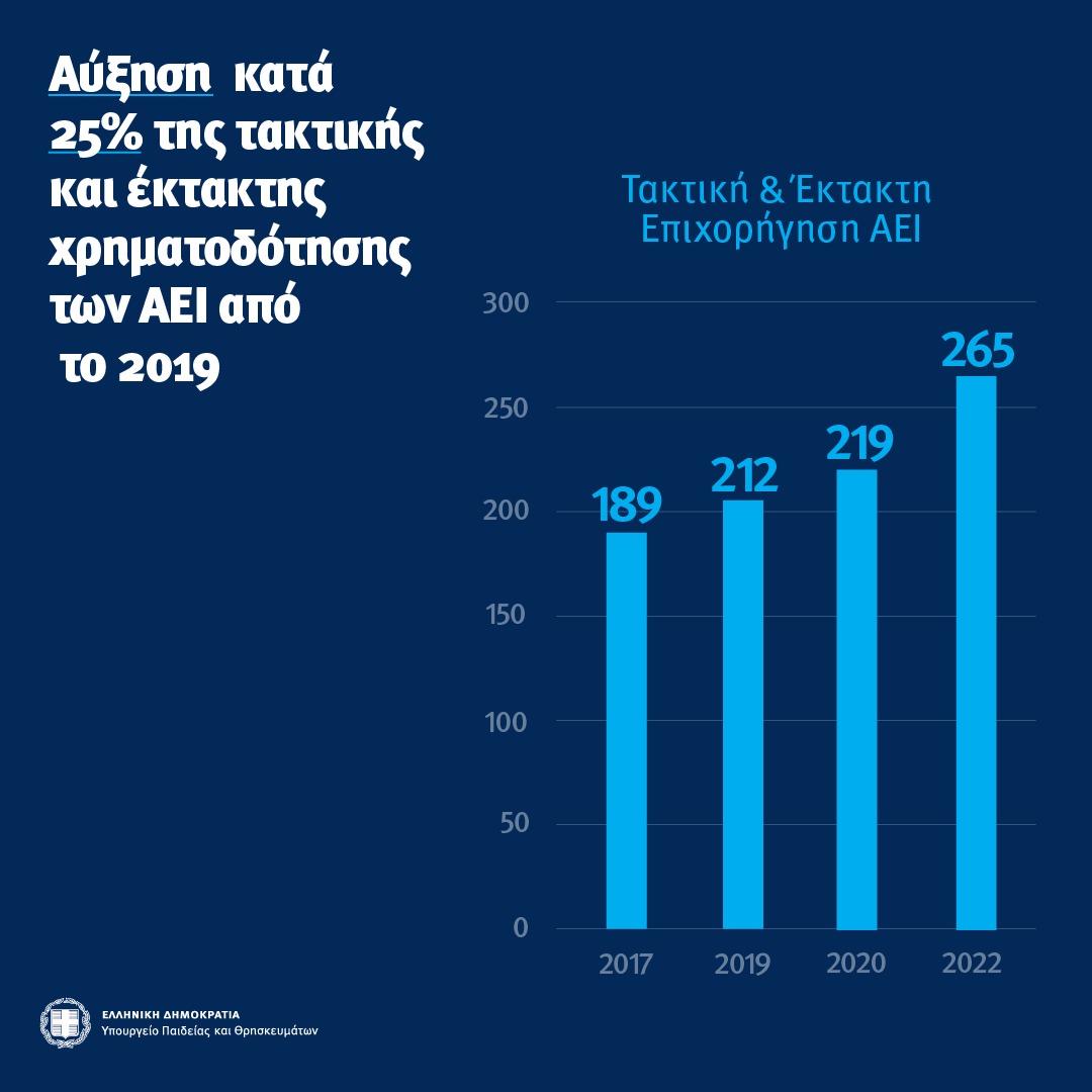 Ν. Κεραμέως: Αύξηση κατά 25% της τακτικής και έκτακτης χρηματοδότησης ...