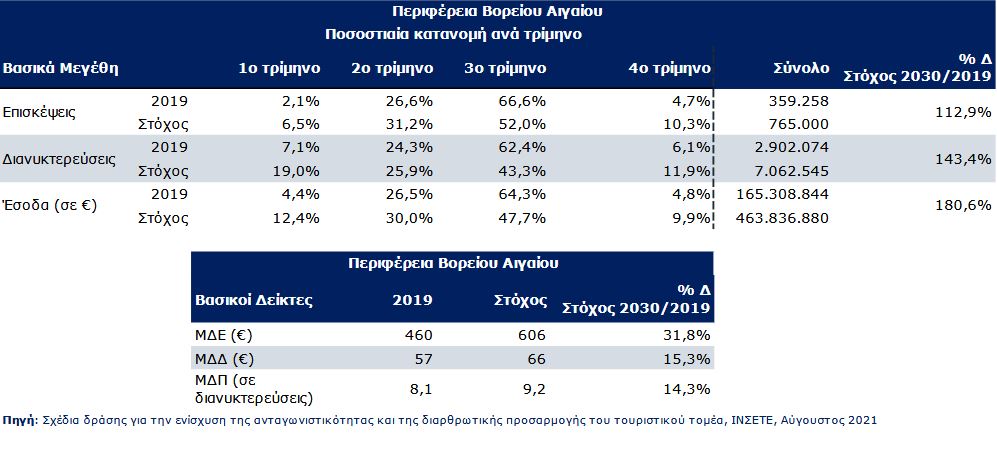 Ελληνικός Τουρισμός 2030 - Σχέδια δράσης για το Β. Αιγαίο - ertnews.gr
