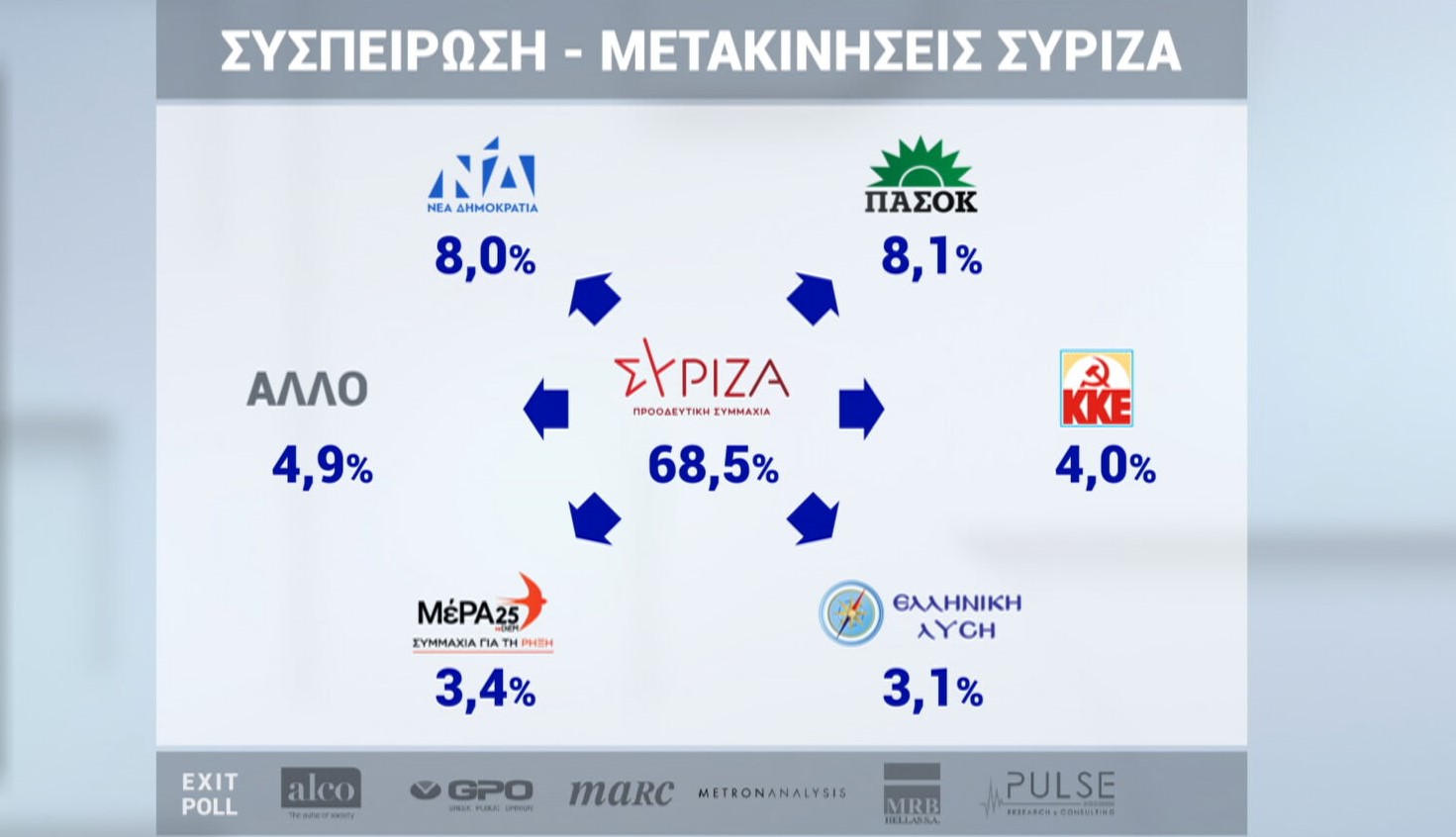 Εκλογές 2023: Οι συσπειρώσεις ΝΔ, ΣΥΡΙΖΑ και ΠΑΣΟΚ σύμφωνα με το exit ...