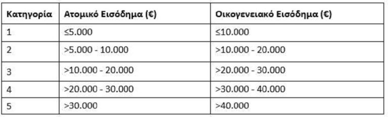 Εξοικονομώ 2023: Αναλυτικοί πίνακες με τις επιδοτήσεις, τις παρεμβάσεις ...
