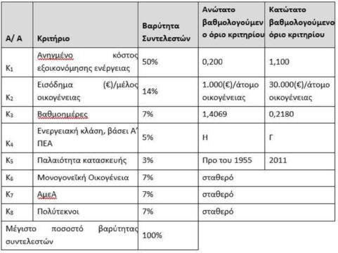 Εξοικονομώ 2023: Αναλυτικοί πίνακες με τις επιδοτήσεις, τις παρεμβάσεις ...