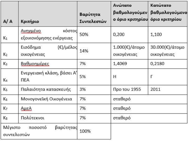 Εξοικονομώ 2023: Αναλυτικοί πίνακες με τις επιδοτήσεις, τις παρεμβάσεις ...