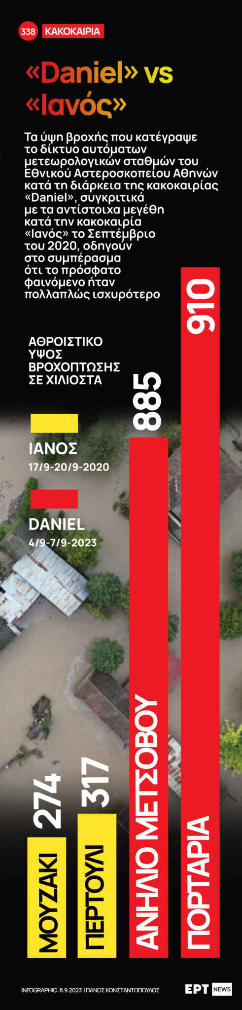 Infographic: Daniel VS Ιανός - ertnews.gr