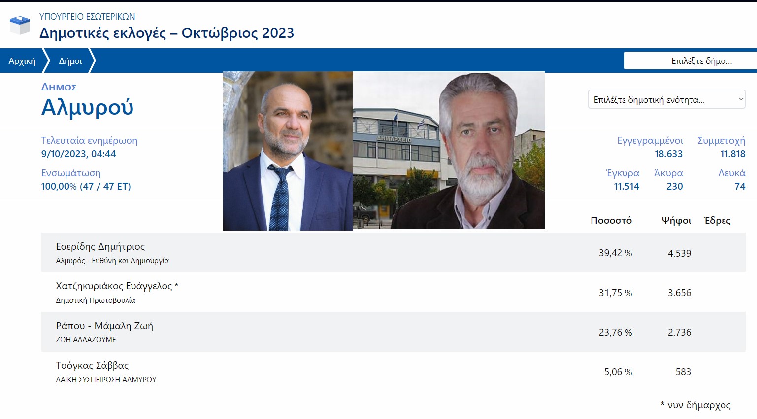 Οι νέοι Δήμαρχοι Μαγνησίας και Σποράδων - Δεύτερος γύρος μόνο για το ...