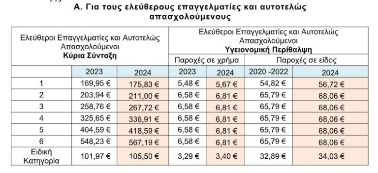 Πόσο αυξάνονται οι ασφαλιστικές εισφορές για επαγγελματίες και αγρότες ...