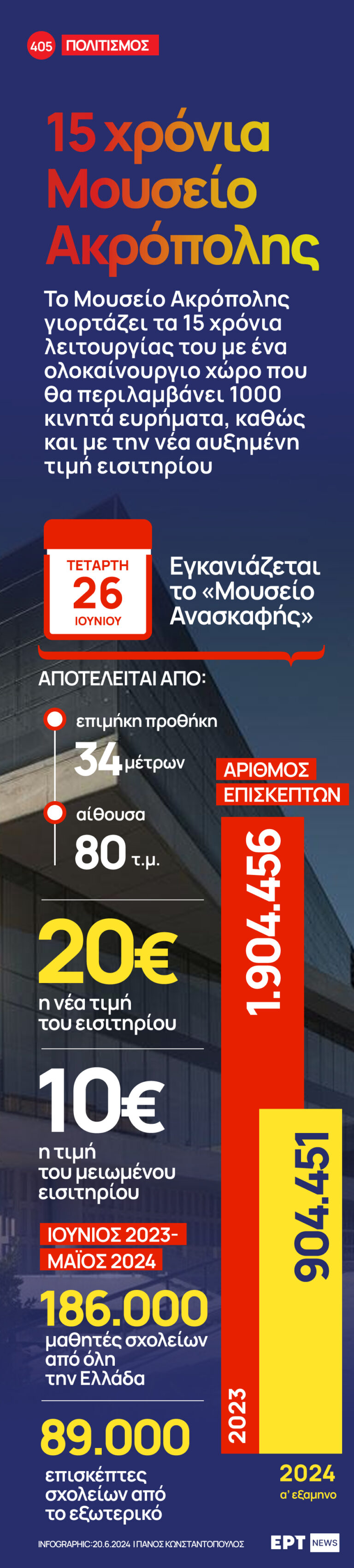 Infographic - 15 χρόνια Μουσείο Ακρόπολης - ertnews.gr