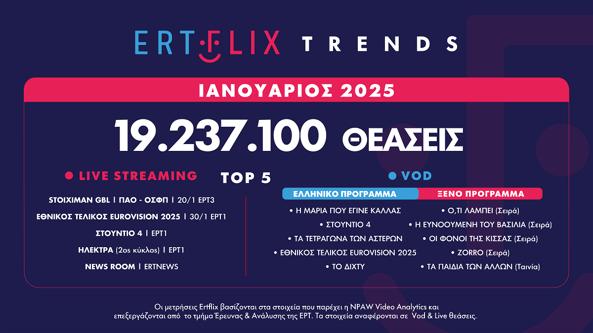 Με 19.237.100 θεάσεις έκλεισε τον Ιανουάριο το ERTFLIX – Η υψηλότερη απόδοση τη φετινή σεζόν, με ...