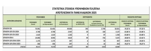 Βάσεις 2025: Ανακοινώθηκαν τα αποτελέσματα - Οι βάσεις εισαγωγής στα ...