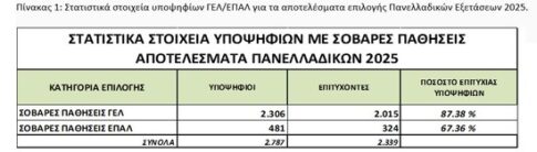 Βάσεις 2025: Ανακοινώθηκαν τα αποτελέσματα - Οι βάσεις εισαγωγής στα ...