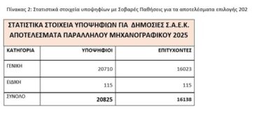Βάσεις 2025: Ανακοινώθηκαν τα αποτελέσματα - Οι βάσεις εισαγωγής στα ...