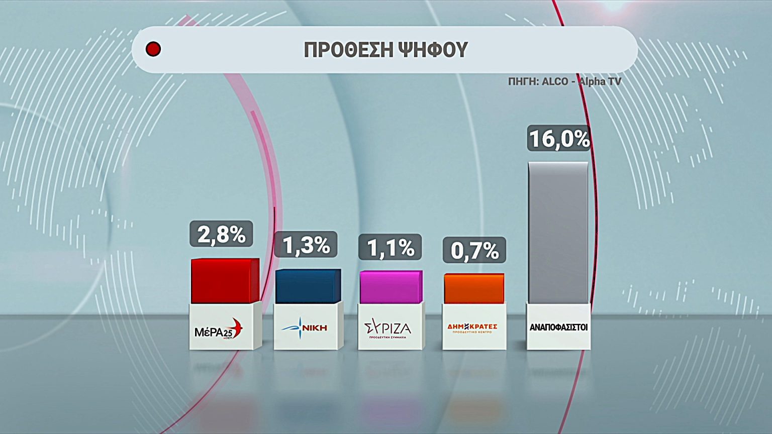 Δημοσκόπηση ALCO: Προβάδισμα της ΝΔ με 23,3% - Δεύτερη η ΕΛ.Α.Σ. με 14 ...